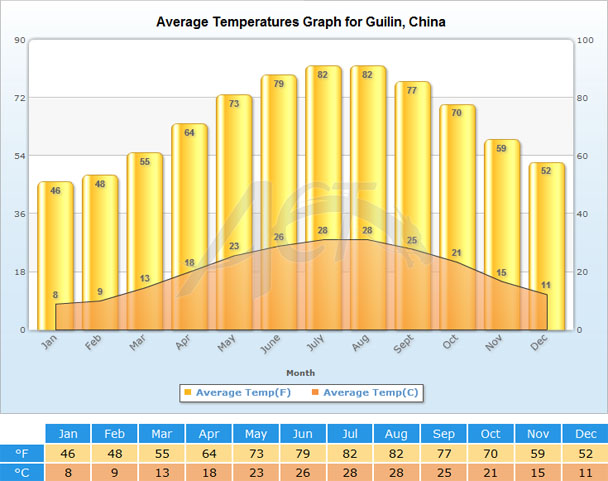 Guilin Climate, Weather Forecast, Best Time to/in Guilin