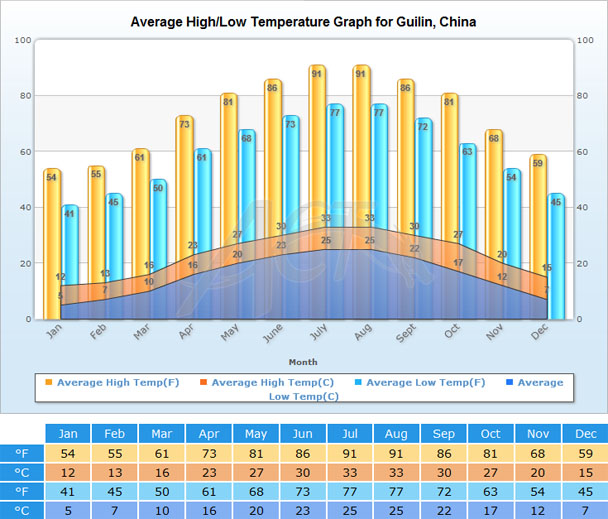 Guilin Climate, Weather Forecast, Best Time to/in Guilin