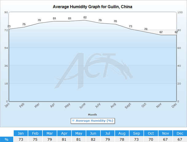 Guilin Climate, Weather Forecast, Best Time to/in Guilin