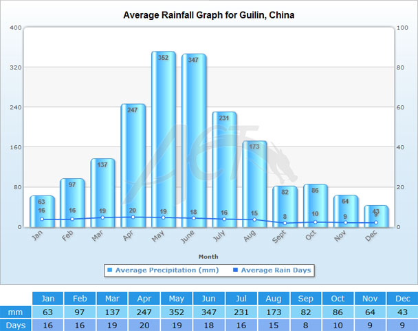 Guilin Climate, Weather Forecast, Best Time to/in Guilin